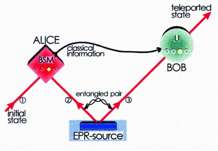 Quantum teleportation with FockStateCircuit – The armchair quantum ...